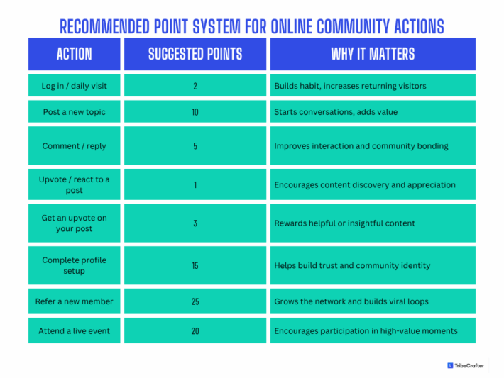 How to Build a Point-Based Reward System to Boost Community Engagement ...